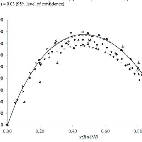 Molar Excess Enthalpies For Binary System N Butanol N Butyl Acetate Download Scientific
