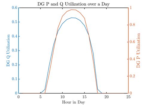 With A High Dg Penetration Of 160 Dgs Nearly Saturate The Grid In The