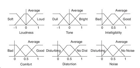 Memberships For Input Linguistic Variables Download Scientific Diagram