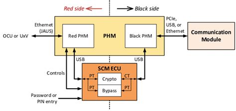 the scm ecu within a radio system functional architecture download