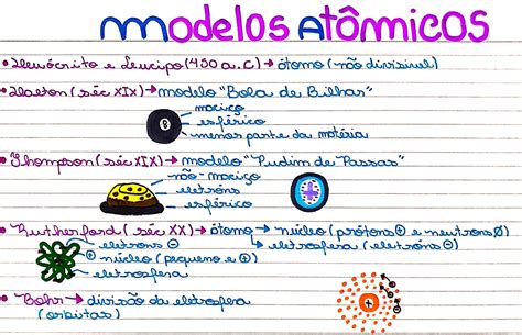 Mapa Mental Sobre Modelos AtÔmicos Maps4study