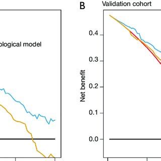 Decision Curve Analysis A Decision Curve Analysis Of The Training Download Scientific