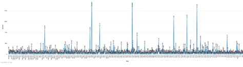 Php Add Together Values From JSON By Month For A Fusion Charts Graph Stack Overflow