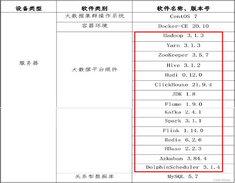 全国职业院校技能大赛 大数据应用开发”赛项说明高职大数据技能大赛 Csdn博客