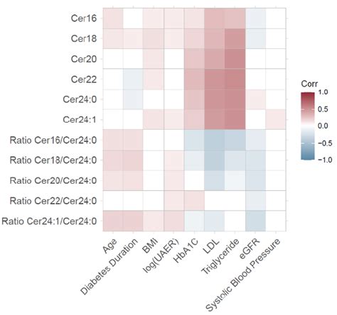 Heatmap Of Ceramides Correlation To Possible Cve Confounders Download Scientific Diagram