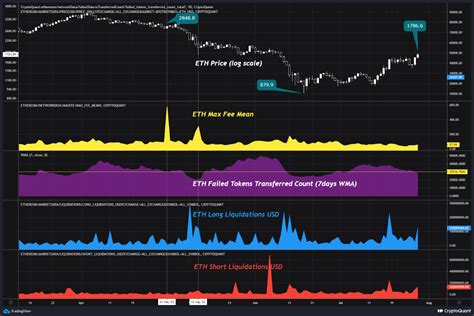 trial and error in tracking eth prices with onchain data cryptoquant