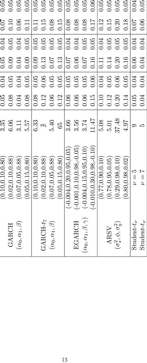 Empirical Sizes Of The λ And E Tests In Conditional Heteroscedastic And Download Table