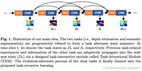 密集预测任务的多任务学习（multi Task Learning）研究综述 网络结构篇（下）密集预测 多任务 Csdn博客