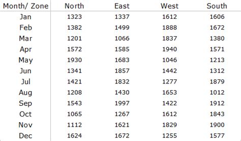 Two Way Lookup In Excel VLOOKUP MATCH