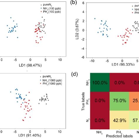 Lda Score Plot For Analyte Gases At A 100 Ppb B 500 Ppb And C