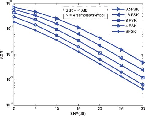 Figure 2 From Ml Based Follower Jamming Rejection In Slow Fhmfsk Systems With An Antenna Array