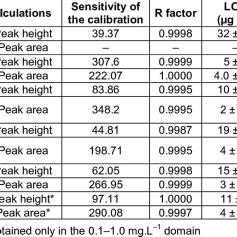 Calibration Data And Detection Limits Download Table