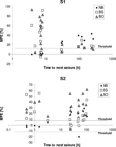 Predicting Epileptic Seizures With A Mental Simulation Task A Prospective Study Epilepsy