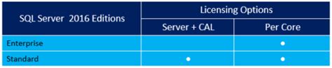 An Introduction To Microsoft Sql Server Licensing