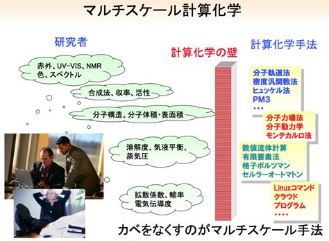 What Is A Multi Scale Computational Chemistry Takaba Laboratory