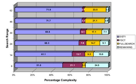 Percentage Dynamic Instruction Count Distribution For QCIF FSME MPEG 2