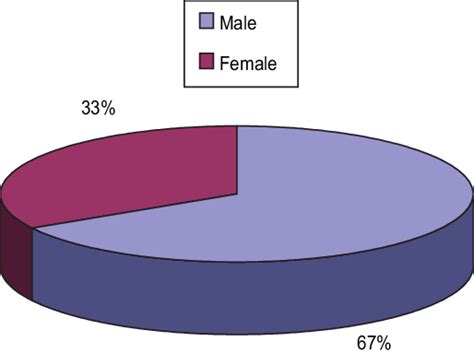 Sex Distribution Of The Study Patients N 60 Download Scientific Diagram