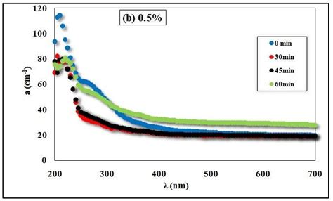 The Variation Of The Absorption Coefficient As A Function Of Wavelength Download Scientific
