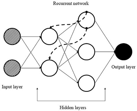 An Illustration Of Recurrent Network Download Scientific Diagram