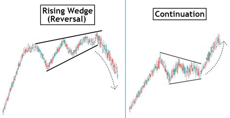 Rising Wedge Pattern How To Identify A Selling Opportunity Bybit Learn