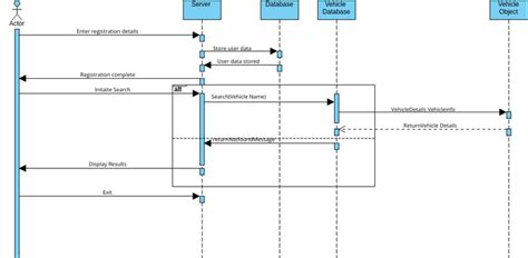 Sequence1 Visual Paradigm User Contributed Diagrams Designs