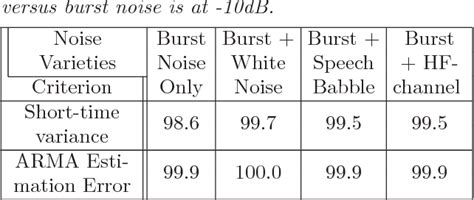 Table 4 From Robust Speech Feature Extraction Using Rsfdra And Burst Noise Skipping Semantic