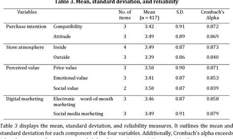 Table 3 From Factors Affecting Purchase Intention Towards Food Stores