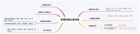 数据挖掘主要技术有哪些？新手必看！ 知乎