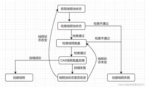 线程池threadpoolexecutor的源码中是如何解决并发问题的？threadpoolexecutor 线程安全 Csdn博客