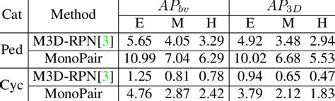 Ap 40 Scores On Kitti3d Test Set For Car Referred From The Kitti Download Scientific Diagram