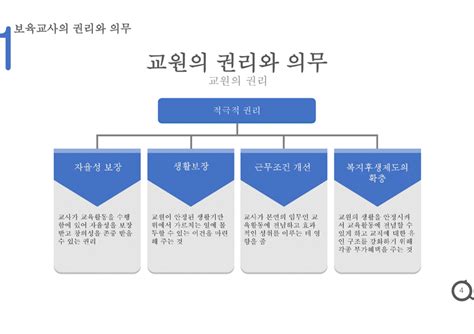 보육교사의 권리와 의무 및 자격 인문교육