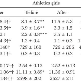 Mean SD Values Of The Primary Variables In Babes And Girls Before Download Scientific