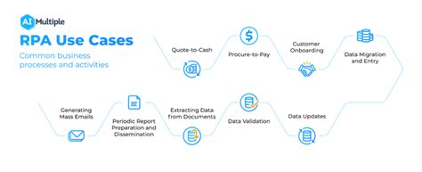 Top 100 RPA Use Cases Projects Examples In 2023