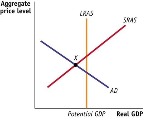 Module 7 Aggregate Demand And Supply Flashcards Quizlet