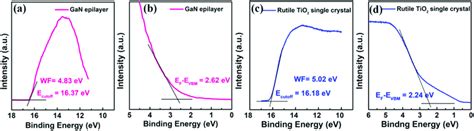 Ups Spectra Of The A B Gan Epilayer And C D Tio2 Single Crystal Download Scientific