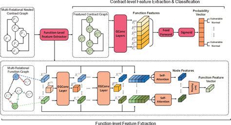 Figure 1 From Vulnerable Smart Contract Function Locating Based On Multi Relational Nested Graph