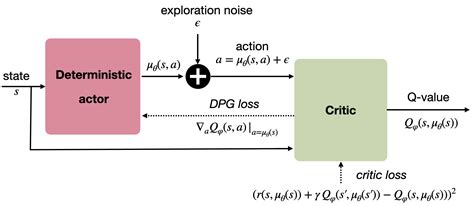 Deep Deterministic Policy Gradient Ddpg Deep Reinforcement Learning