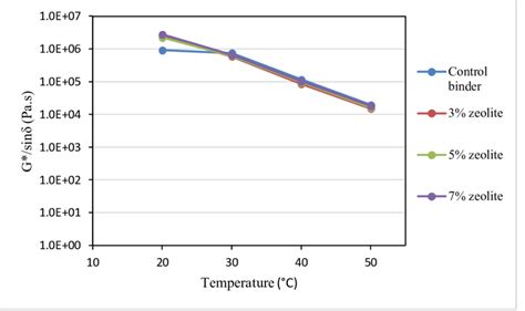 Rutting Parameter G Sinδ Against Temperature Download Scientific Diagram
