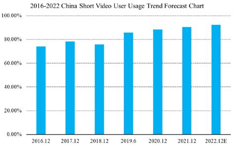 China Short Video User Utilization Trend Forecast Chart Download