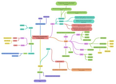 Infografis Gamification In Education Coggle Diagram