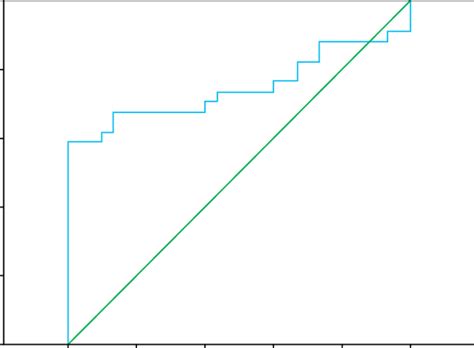 roc curves of the serum resistin value for detecting the presence of