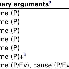 Event Types And Their Arguments Download Table