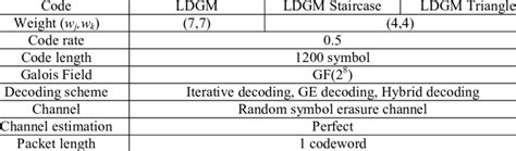 simulation conditions of three ldgm codes download scientific diagram