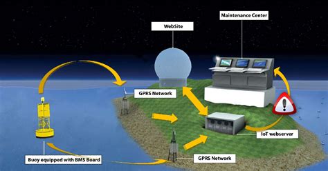 Figure 1 From Iot For Buoy Monitoring System Semantic Scholar Figure 1 From Iot For Buoy Monitoring System Semantic Scholar