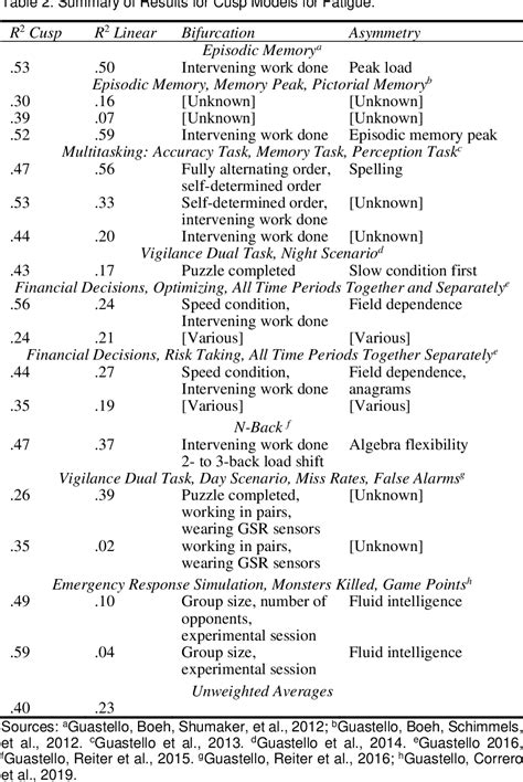 Table 2 From Cognitive Workload And Fatigue Dynamics In A Chaotic Forecasting Task Semantic