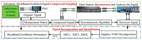 A Multi Mode Recognition Method For Broadband Oscillation Based On Cs