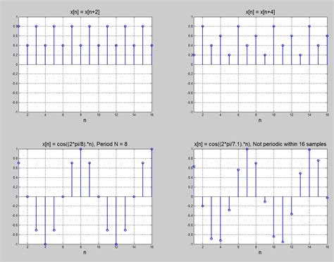 How We Imaginesay Frequency In Discrete Time Signals Researchgate