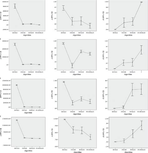 error bars for all compared algorithms download scientific diagram