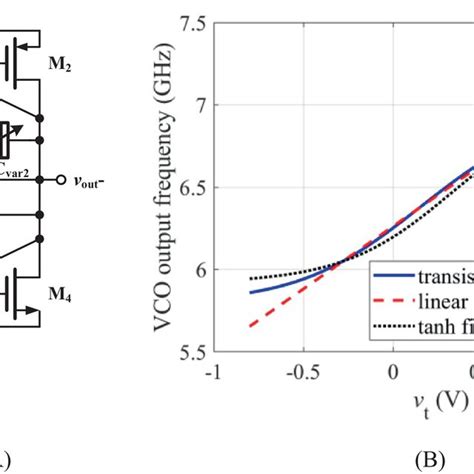 A A Schematic For Lc Tank Vco B Vco Output Frequency With Control Download Scientific