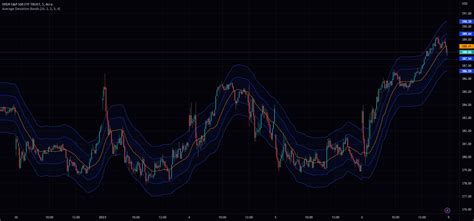 Average Deviation Bands Adb — Indicator By Thepeacefullizard — Tradingview